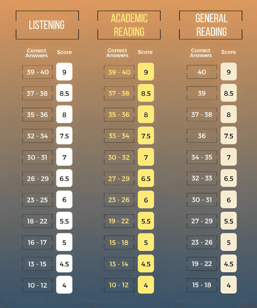 IELTS Band Score Calculator — Free & Instant | OneIELTS